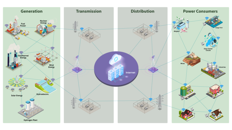 Securing The Power Grid: A Comprehensive Approach to Cyber and Physical ...