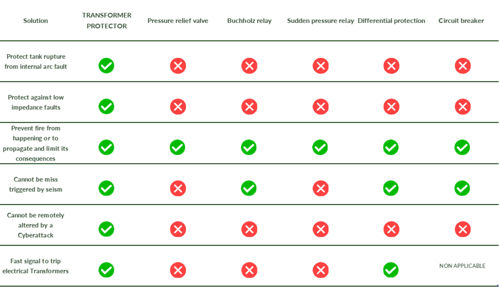 Transformer Protector vs Other Protection Systems - SERGI Transformer ...