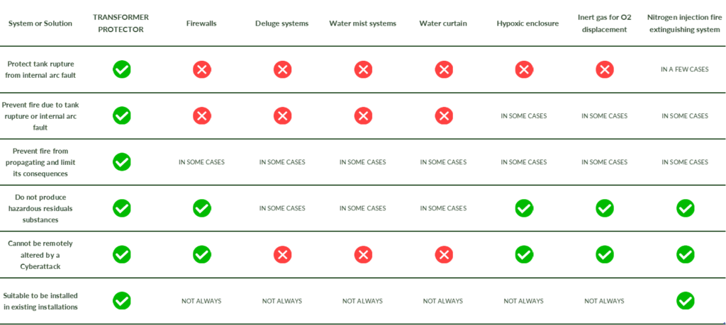 Transformer Protector vs Other Protection Systems - SERGI Transformer ...